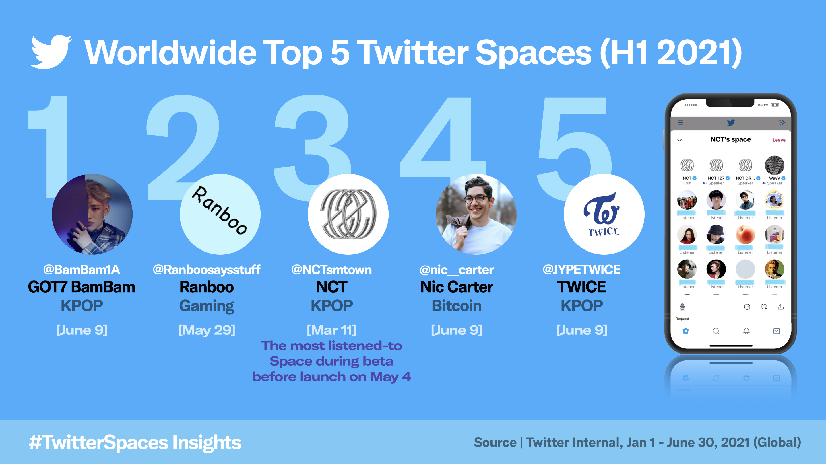 K-Pop conquers Twitter Spaces globally – SubSelfie